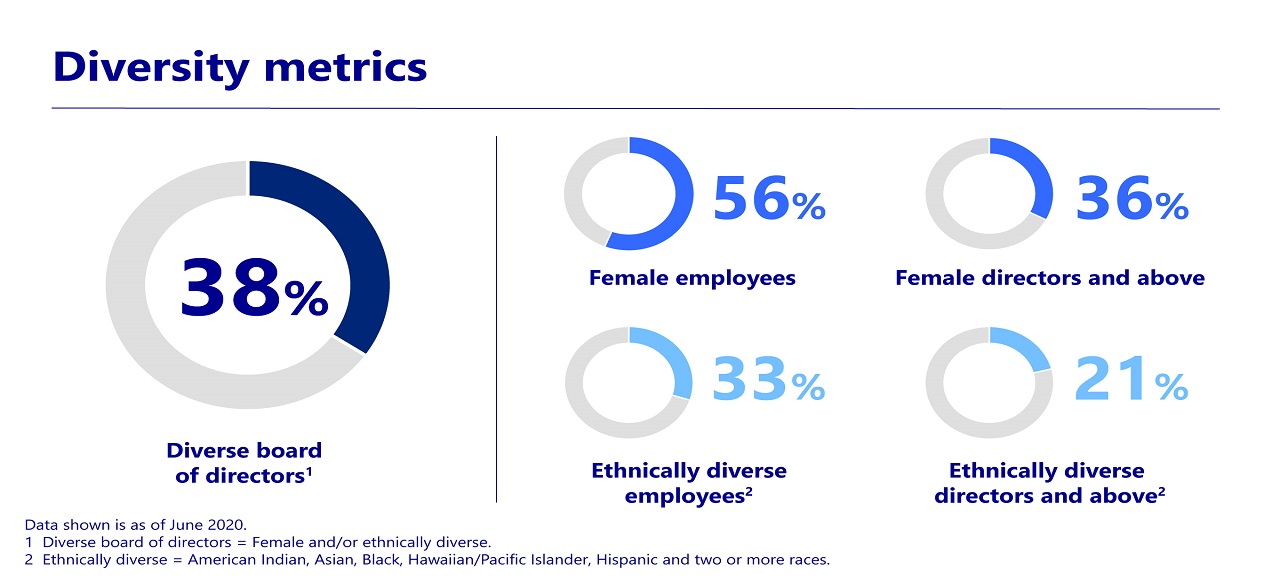 Diversity and inclusion | Equitable Diversity and inclusion | Equitable